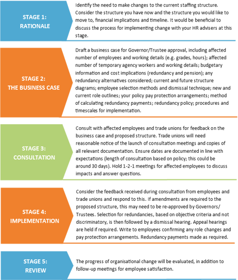 Your guide to the organisational change process